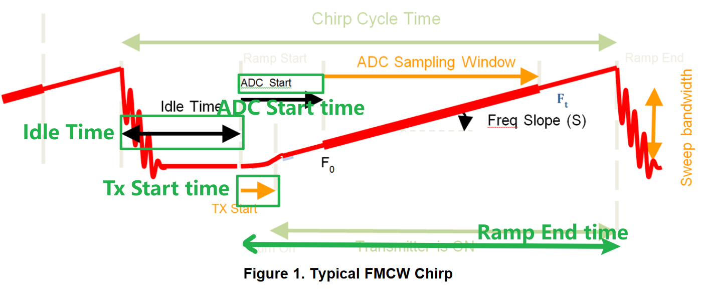 TI AWR2243文档阅读之Programming Chirp Parameters in TI Radar Devices | ssy的小天地